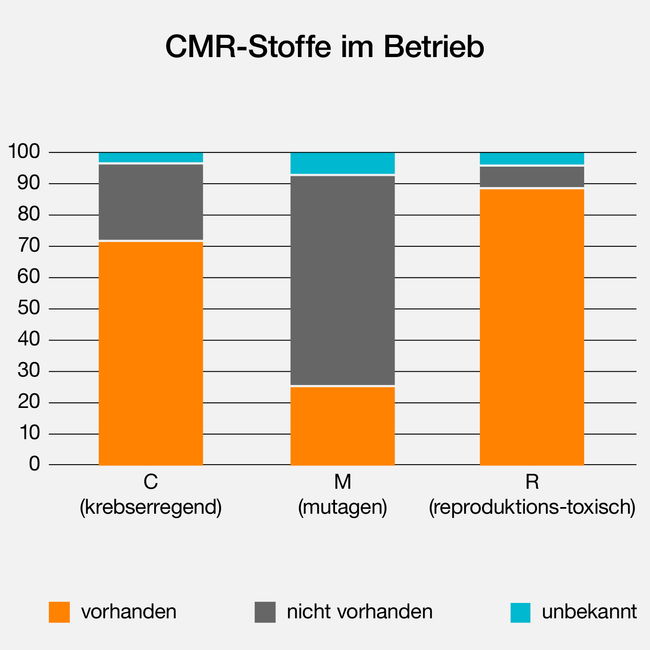 CMR-Stoffe | Erkennen, Ersetzen, Minimieren, Schützen