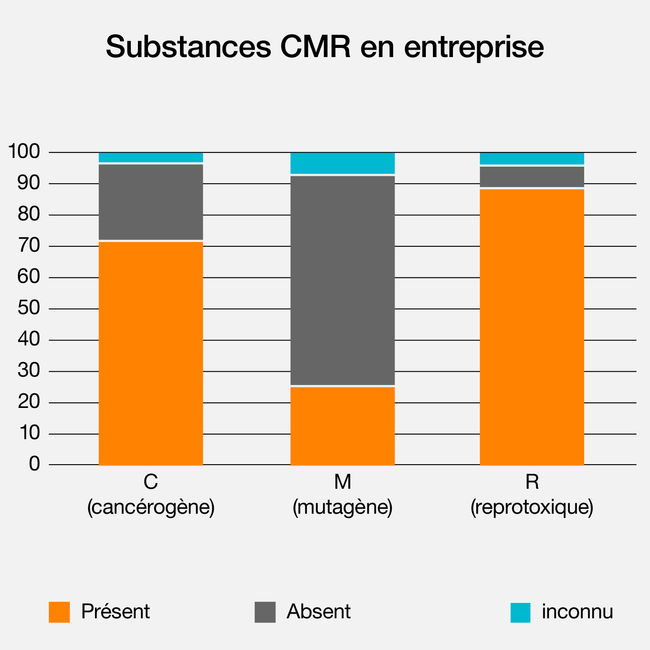 Substances CMR | Savoir identifier, remplacer, minimiser, protéger